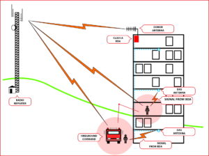 What are NFPA 72 Emergency Communications RF Reception Standards and ...