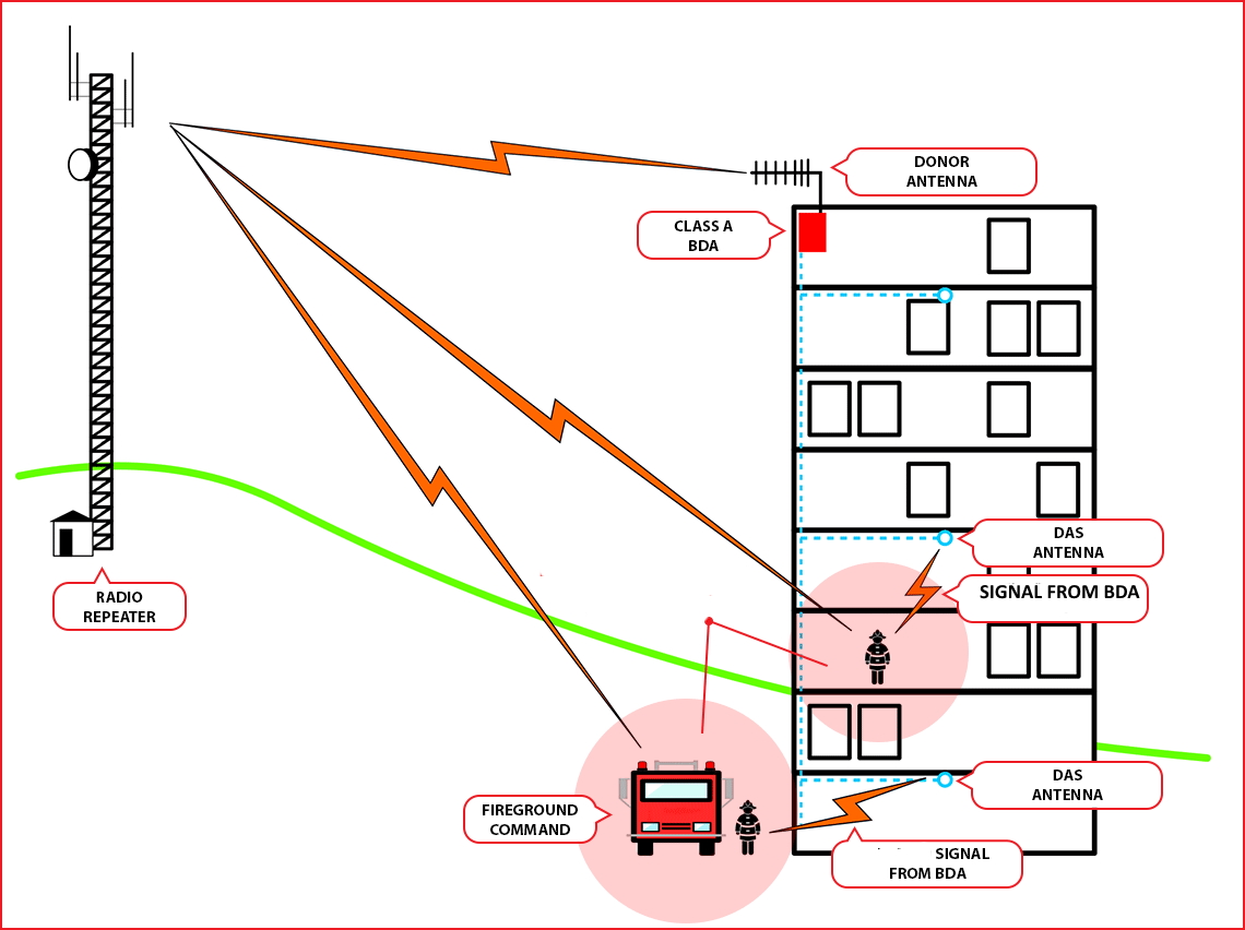 What are NFPA 72 Emergency Communications RF Reception Standards and ...
